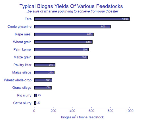 Chart - Typical Biogas Yields